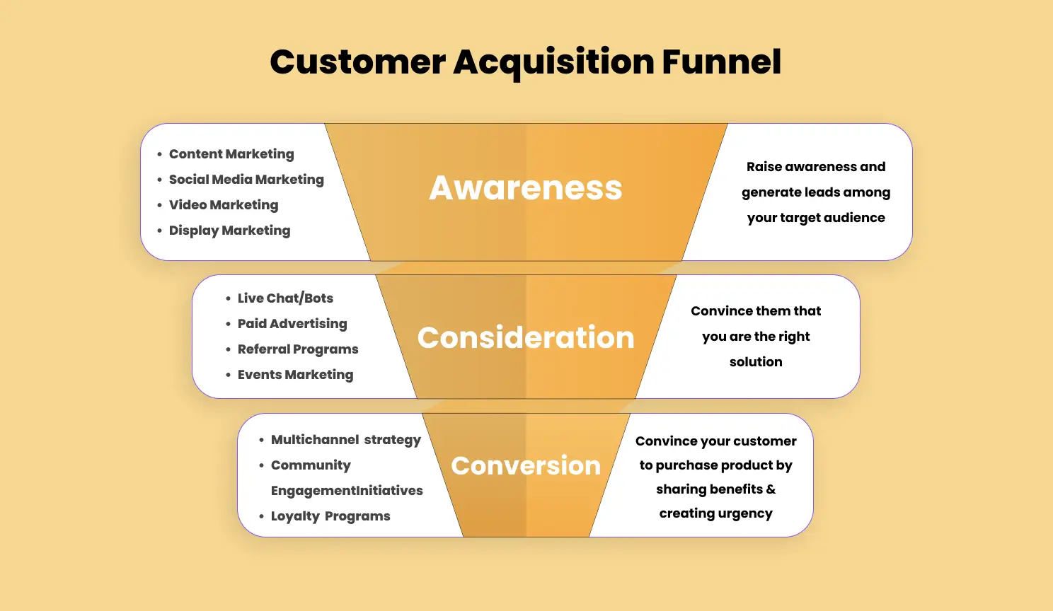 Customer Acquisition Strategy | 99minds